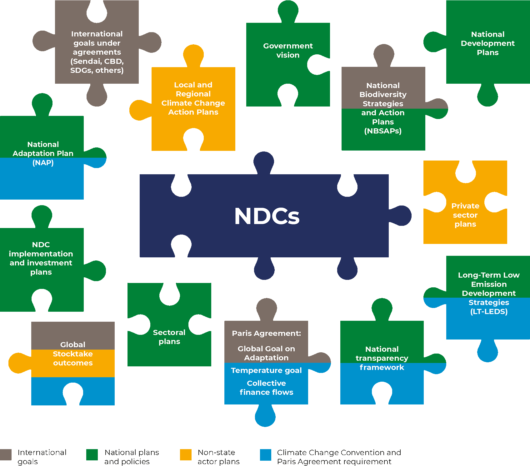 Learn About the NDC 3.0 Navigator - NDC 3.0 Navigator